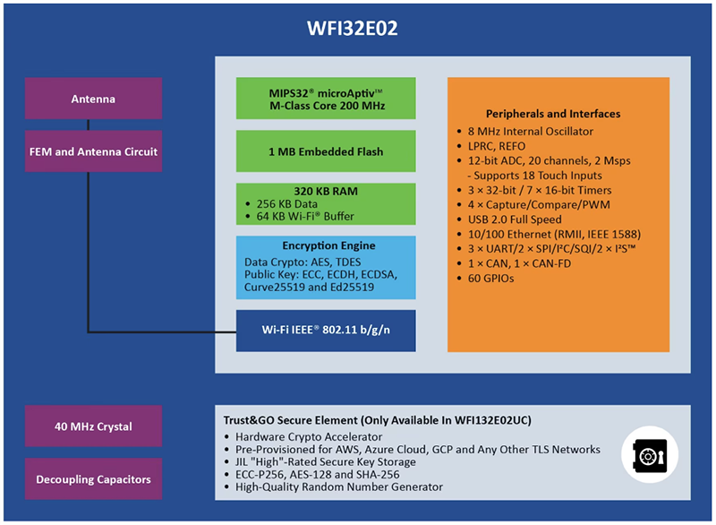 Wfi32e02uc High Pin Count Hpc Wi Fi® Mcu Module Microchip Technology Mouser